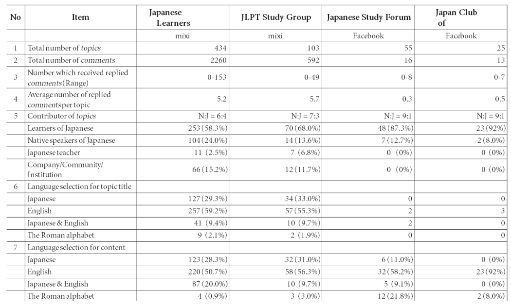 A Study of Social Networking Sites for Learners of Japanese – New ...