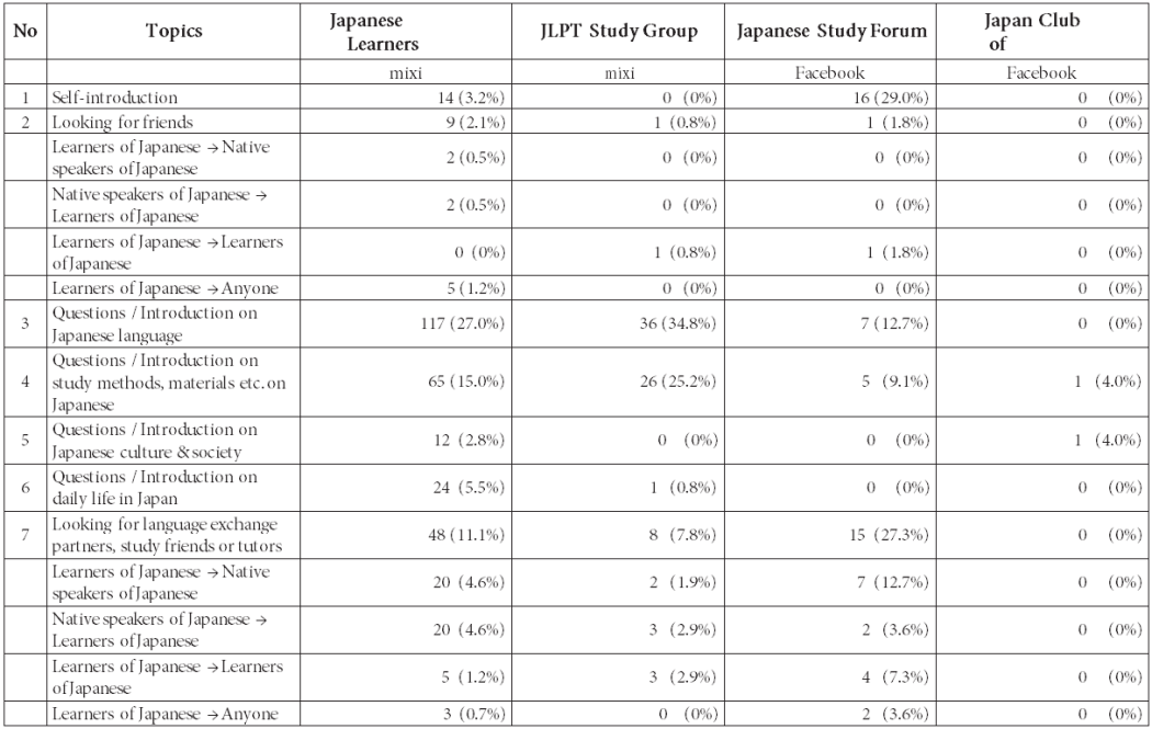 A Study of Social Networking Sites for Learners of Japanese – New ...