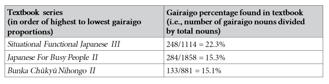 Gairaigo in Japanese Foreign Language Learning: A Tool for Native ...