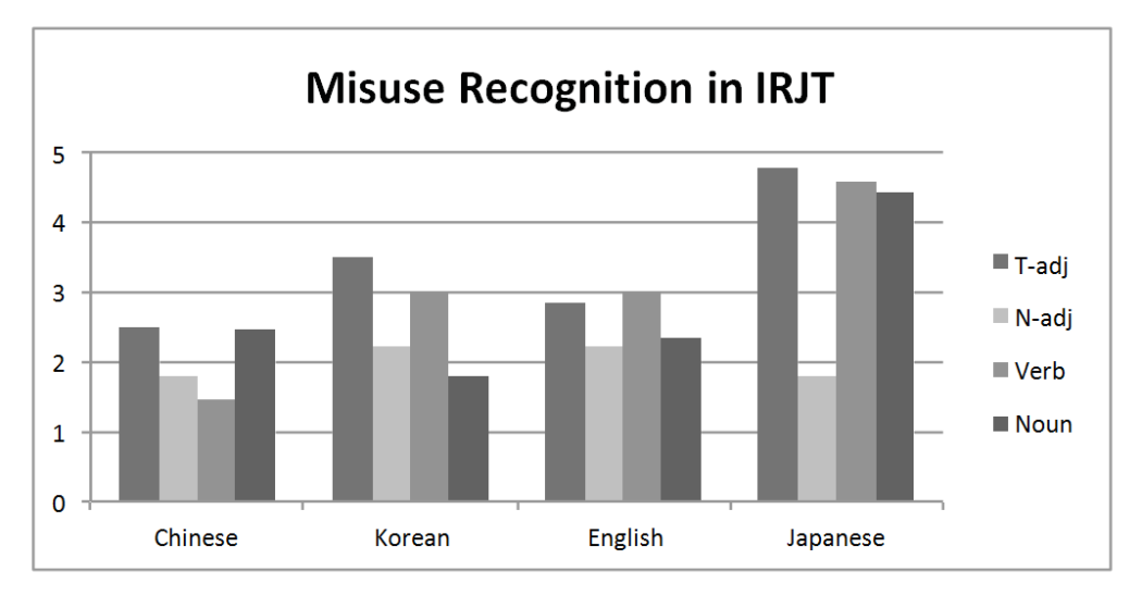 The Effects of Prior Language Knowledge in Japanese Acquisition as a ...