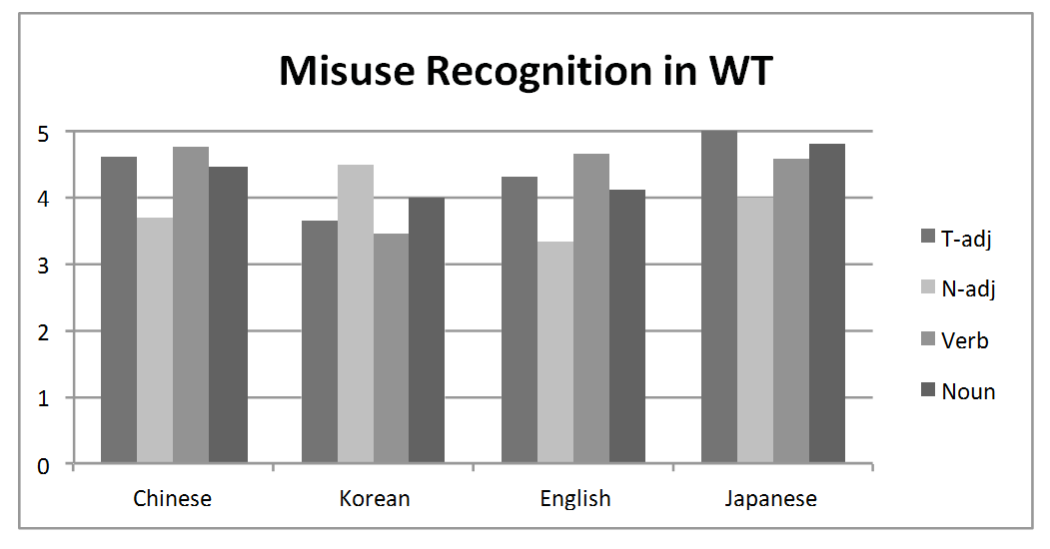 The Effects of Prior Language Knowledge in Japanese Acquisition as a ...