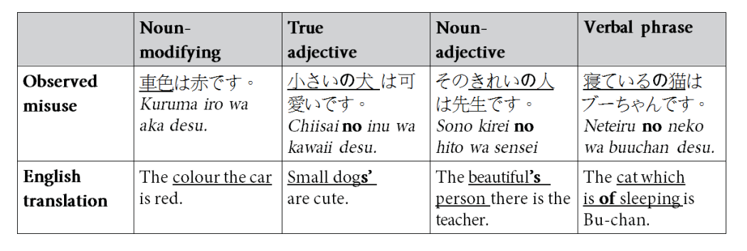 The Effects of Prior Language Knowledge in Japanese Acquisition as a ...